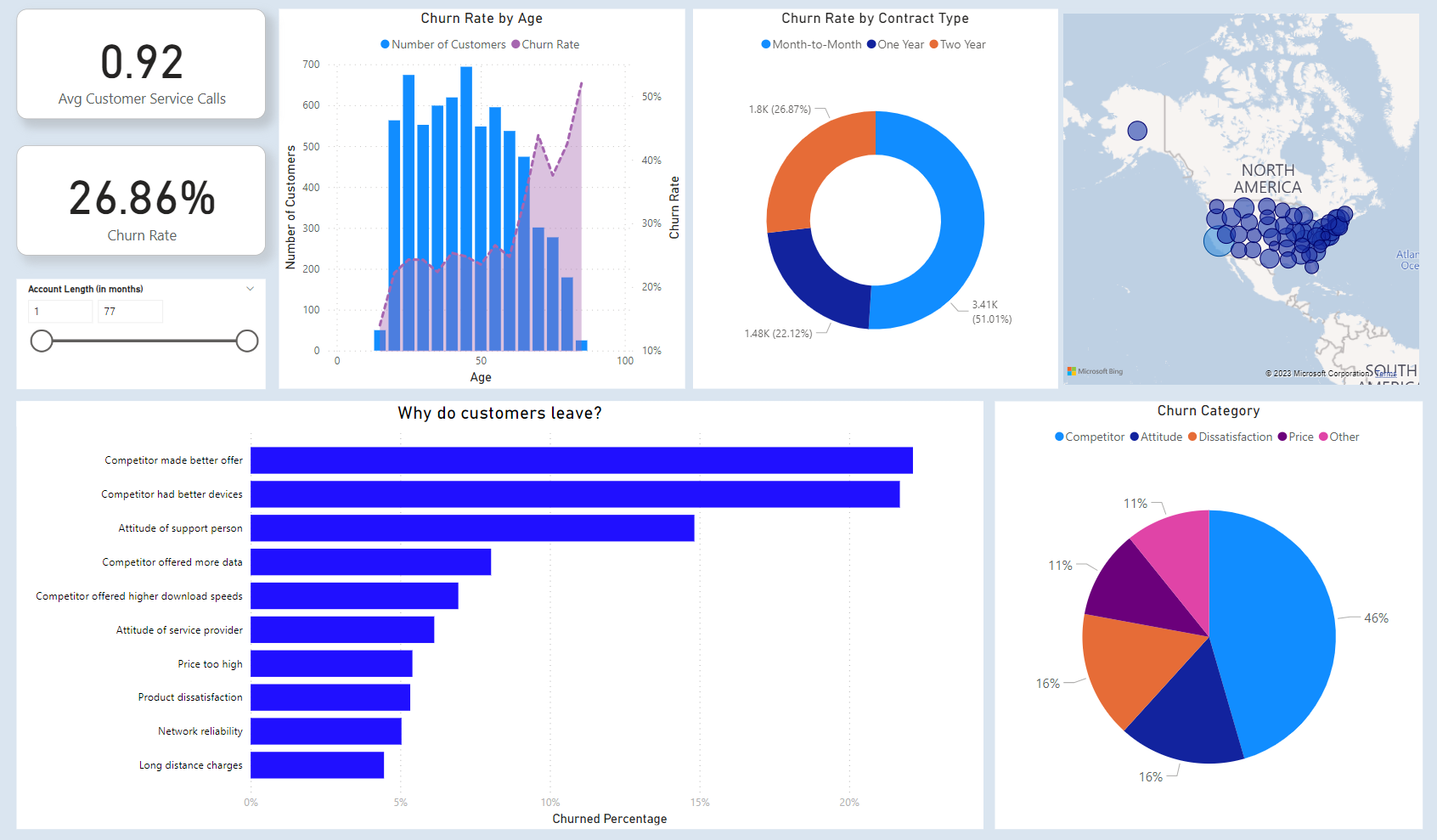 Customer Churn Analysis Power BI Dashboard Nicolle Chuquilin