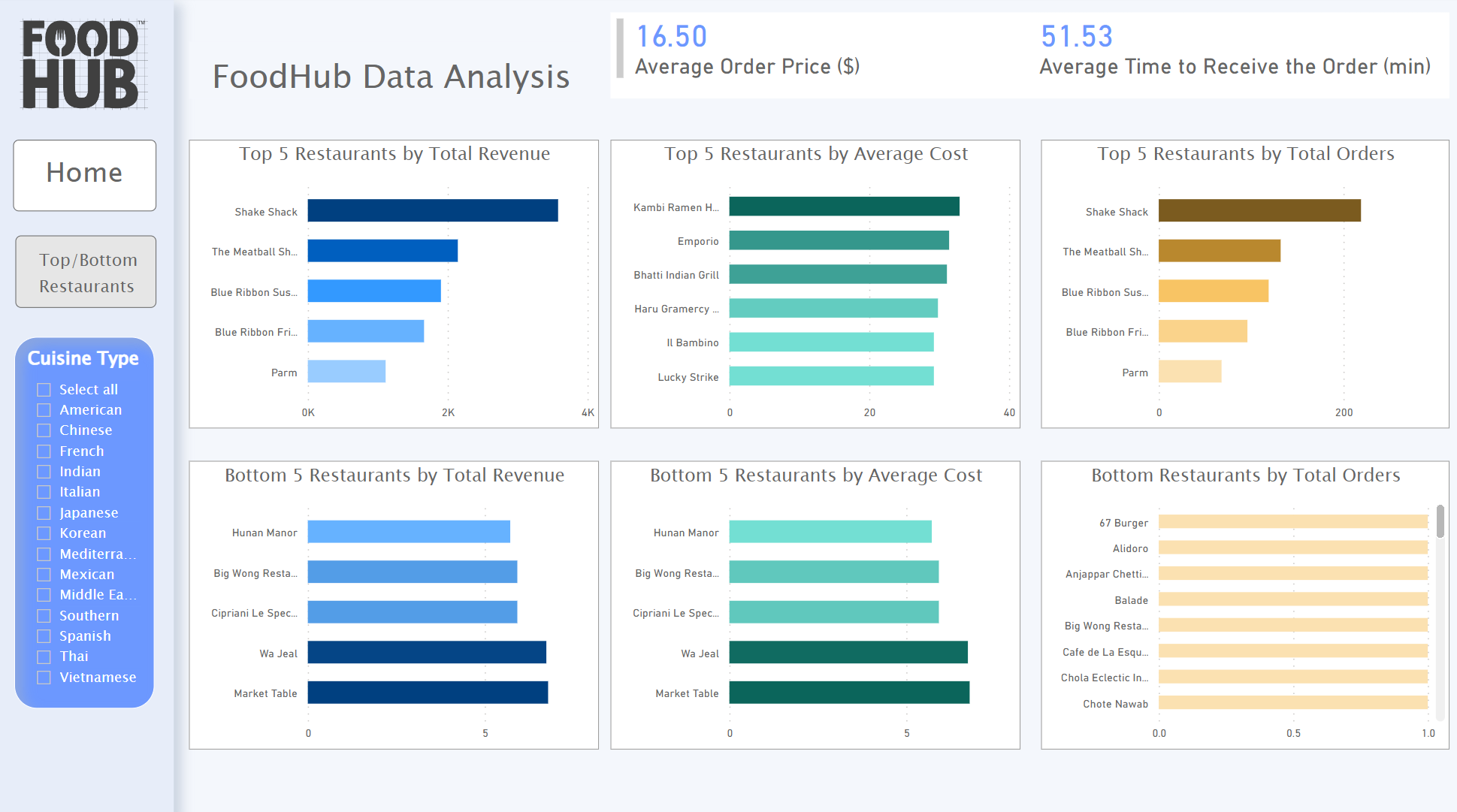 Food-Hub: EDA in Python and PowerBI Dashboard - Nicolle Chuquilin